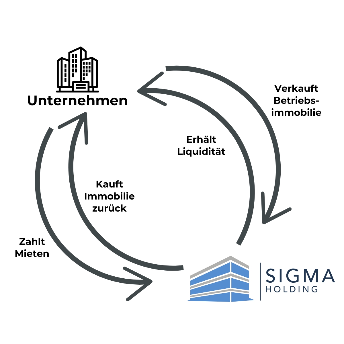 Sale and Rent Back - Sigma Holding GmbH